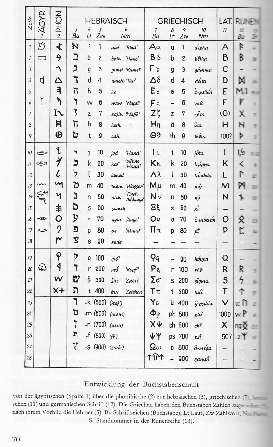 Alphabet – wikinumbers.de
